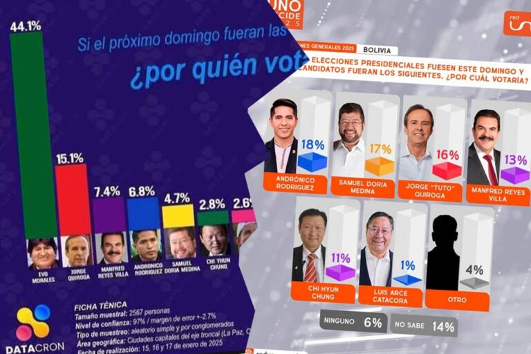 Incertidumbre en Bolivia: Elecciones 2025 sin candidatos a la vista – www.bolpress.com